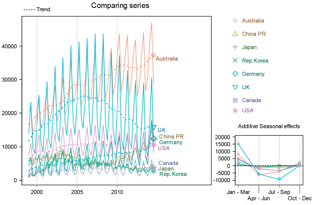 (PDF) Exercise: Time Series analysis for more than one series - DOKUMEN.TIPS
